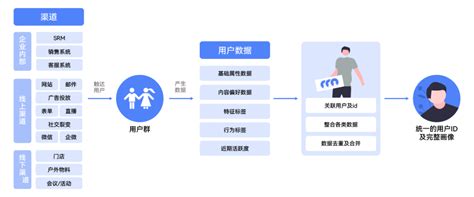 如何通过客户行为或数据把客户分类？ 知乎