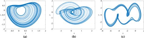 Attractor Phase Diagrams With Different B Download Scientific Diagram