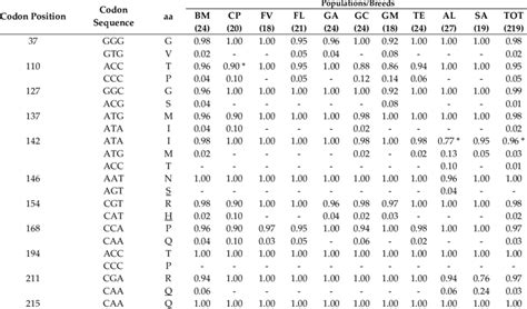 Allele Frequencies Of Prnp Polymorphisms Given As A Fraction Of Unit