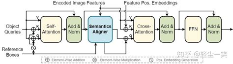 Cvpr 2022 Sam Detr 利用语义对齐匹配实现快速收敛的detr 知乎