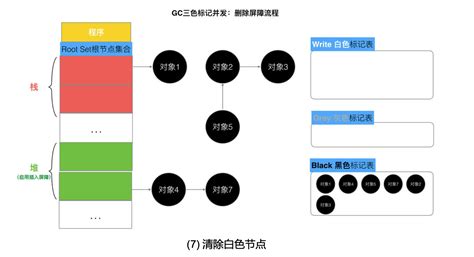 Golang垃圾回收 GC 介绍 Random walk to my blog