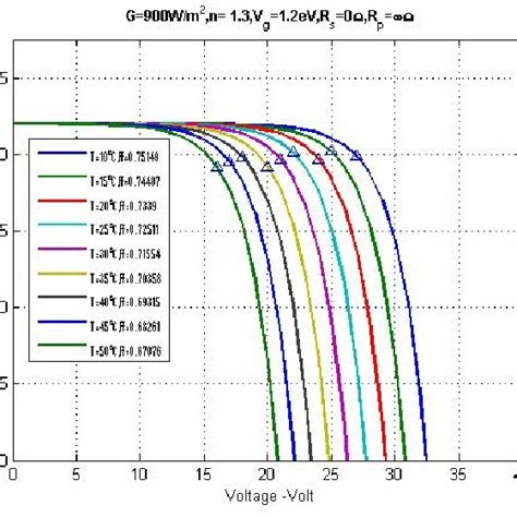 Efficiency Of A Pv Module As A Function Of The Temperature Download