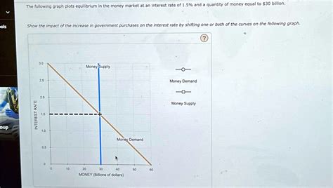 SOLVED The Following Graph Plots Equilibrium In The Money Market At An