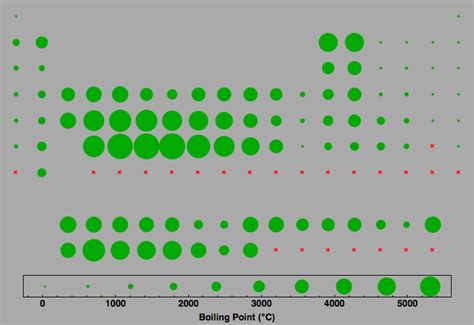 Boiling Point For All The Elements In The Periodic Table