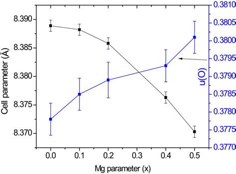 Variation Of The Lattice Parameter A And The Oxygen U Parameter For