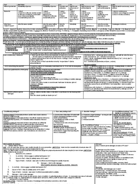 Torts Cheat Sheet 2 Final Final Final Pdf Defamation Trespass