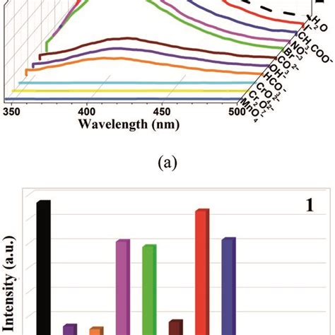 A Fluorescence Intensity Spectra Of Cp 1 Dispersed In Different