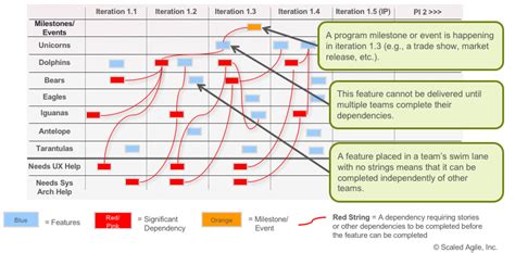 Pros And Cons Of Scaled Agile Framework Safe By Ramki R Medium