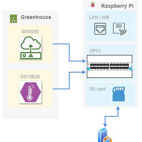 Configuration Of The Electronic Laboratory Download Scientific Diagram