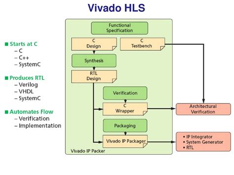 Ece 699 Lecture 3 Zynq Design Flow Ppt Download