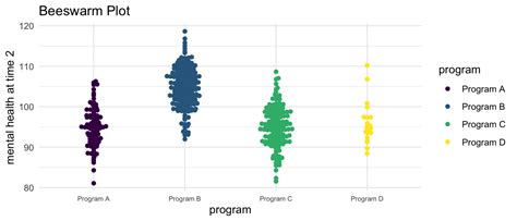 Telling Stories With Data Comparing Program Outcomes With Ggplot2