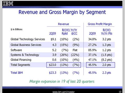 Ibm Delivers Strong Second Quarter Cnet