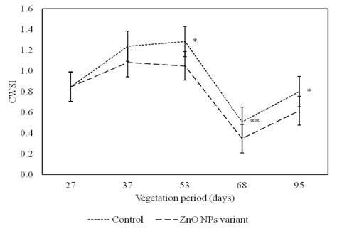 The Effect Of Foliarly Applied Zno Nps Vs Control Without Zno Download Scientific Diagram