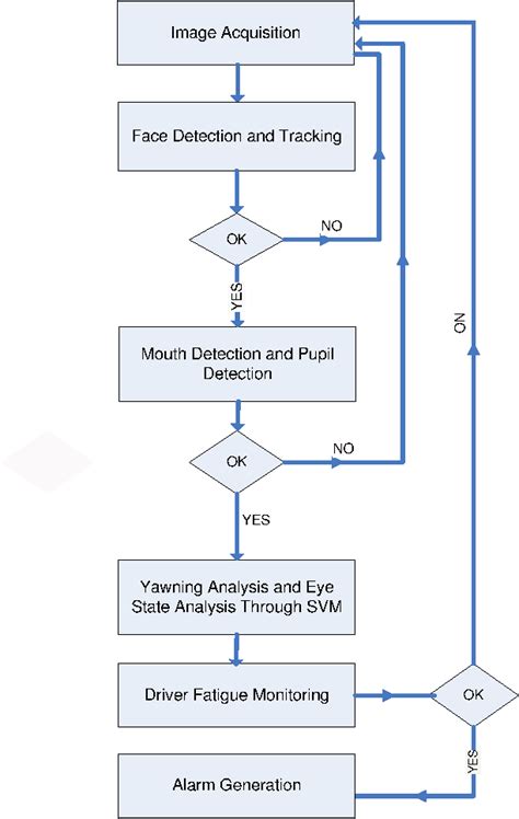 Figure 1 From Automatic Fatigue Detection Of Drivers Through Pupil Detection And Yawning