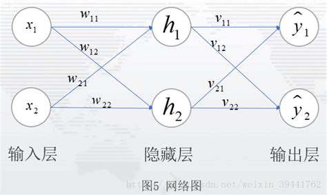 神经网络之bp算法 图说神经网络 bp算法理论推导 例子运用 代码 bp神经网络算法 csdn博客