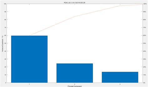 Matlab 基于主成分分析的bp神经网络数据回归预测 Pca Bp