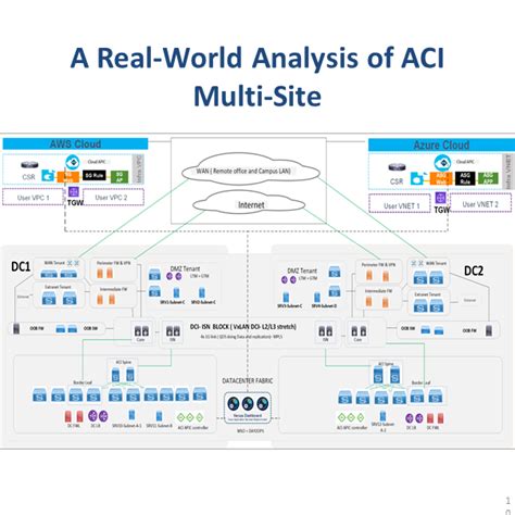 A Real World Analysis Of Aci Multi Site Network Bachelor