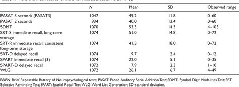 Table 1 From Comparing Long Term Results Of Pasat And Sdmt Scores In Relation To