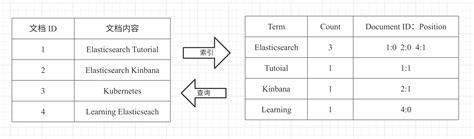 Elasticsearch详解 Csdn博客