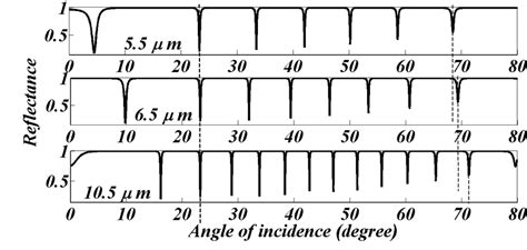 Spr P Reflectance Spectra From Otto Type Multilayer Structure As Download Scientific Diagram
