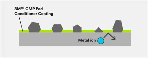 Seungbae Min On Linkedin Introducing 3m™ Cmp Pad Conditioner Coatings