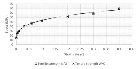 Maximum True Tensile Stress Of Aa5083 Versus Strain Rate At 450°c With Download Scientific