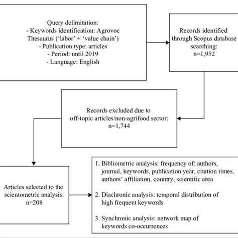 Methodological Design Of The Scientometric Analysis Structured In Three Download Scientific