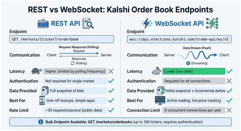 Kalshi Order Book Api Explained Endpoints Auth And Connection Setup
