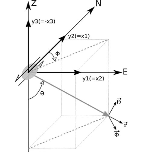 Representation Of The Y1 Y2 Y3 Coordinates On The Enz Components Download Scientific Diagram