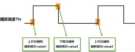 控制基础 定时器tim的输入捕获——正交编码器模式与pwm输入（基于stm32f103cubemxhal）编码器模式和pwm模式