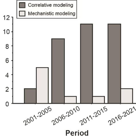Conceptual Structure Of How The Distribution Modeling Tool Can Be Used