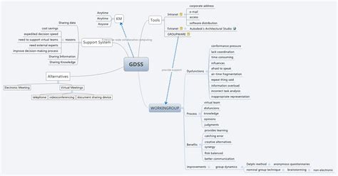 Gdss Xmind Mind Mapping Software
