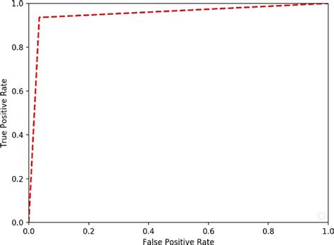 Roc Curve Based On The Unsw Nb15 Data Set Download Scientific Diagram