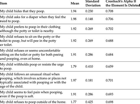 Internal Consistency Cronbach S Alpha For The Subscales And Cronbach S Download Scientific