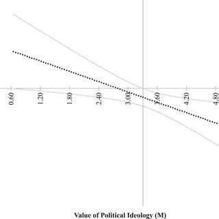 Purchase Intent Floodlight Plot Of The Interaction Effect In Study A