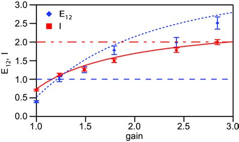 09065024 Low Noise Amplification Of A Continuous Variable Quantum State