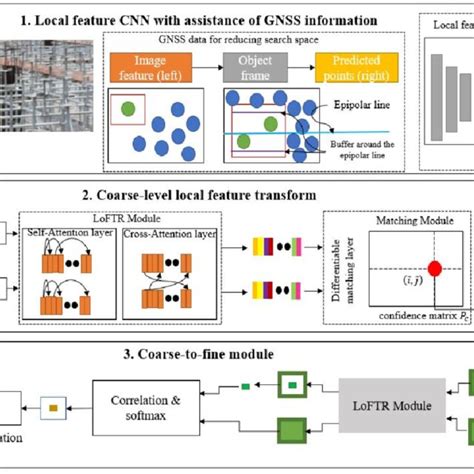 An Overview Of Loftr Network Download Scientific Diagram