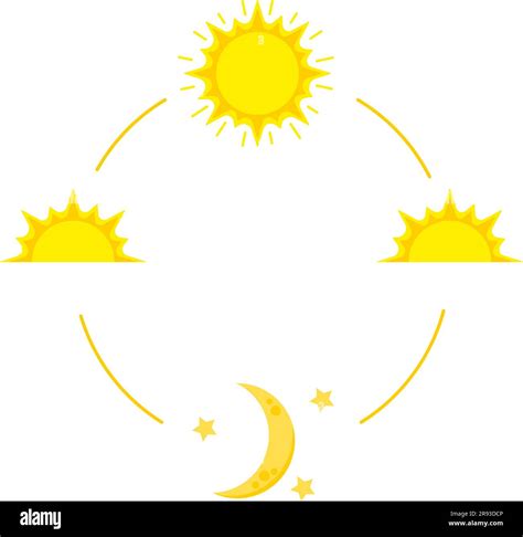 Day Cycle Movement Sunrise Sunshine Sunset And Moon With Stars Circle