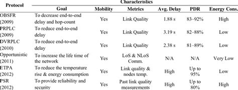 Postural Movement Based Routing Protocols Download Table