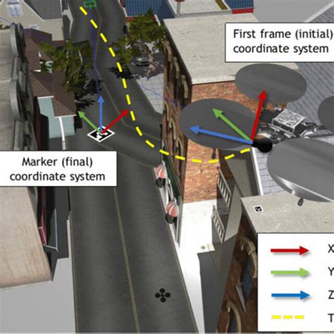 Coordinate System Transformation During The Mappping Process The