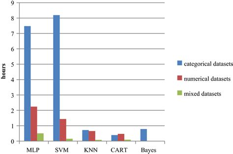 Training And Testing Times For Missing Value Imputation With Various