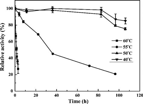 Thermostability Of The Purified Pmamdh I80tp224se296g At Different