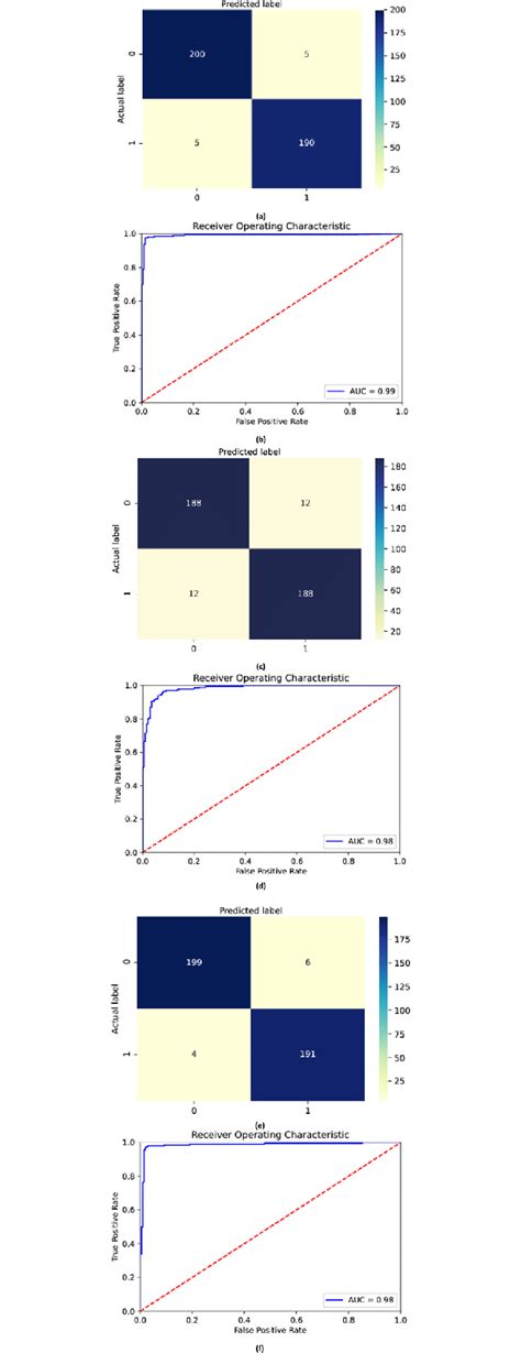 Graphics Of A SVM Scikit Learn Confusion Matrix B SVM