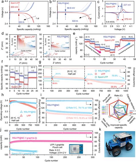 Ab Galvanostatic Chargedischarge Profiles Of The Spent Lfp And
