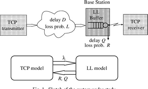 Figure 1 From Improving Tcp Over Wireless Through Adaptive Link Layer Setting Semantic Scholar