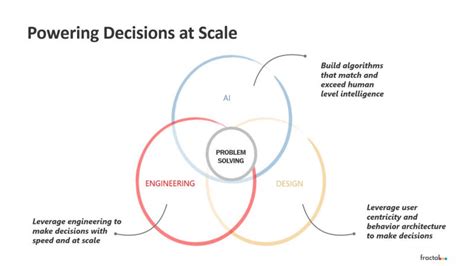 Fractal Is Hiring For Ai Engineers Data Scientists Azure Engineers Analytics Consultants And