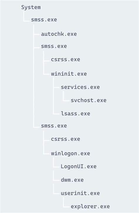 Windows Startup Process Sequence Shubham Srivastava