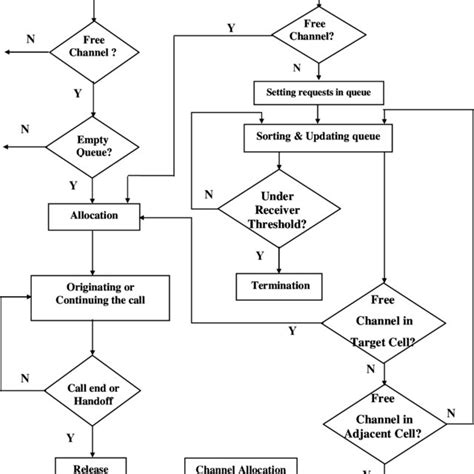 Flowchart Of New Suggested Priority Scheme Download Scientific Diagram