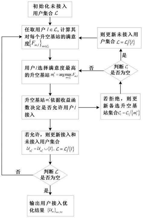 User Base Station Bidirectional Matching Access Method In Lift Off