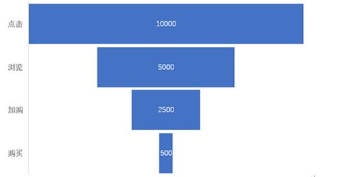 探究数据漏斗模型 知乎